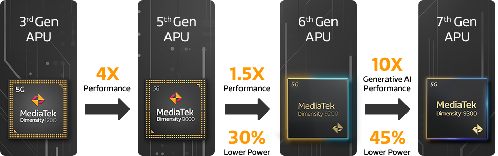 MediaTek Edge AI